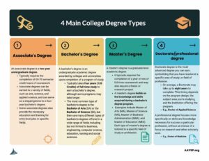 4 Main College Degree Types – AAYSP